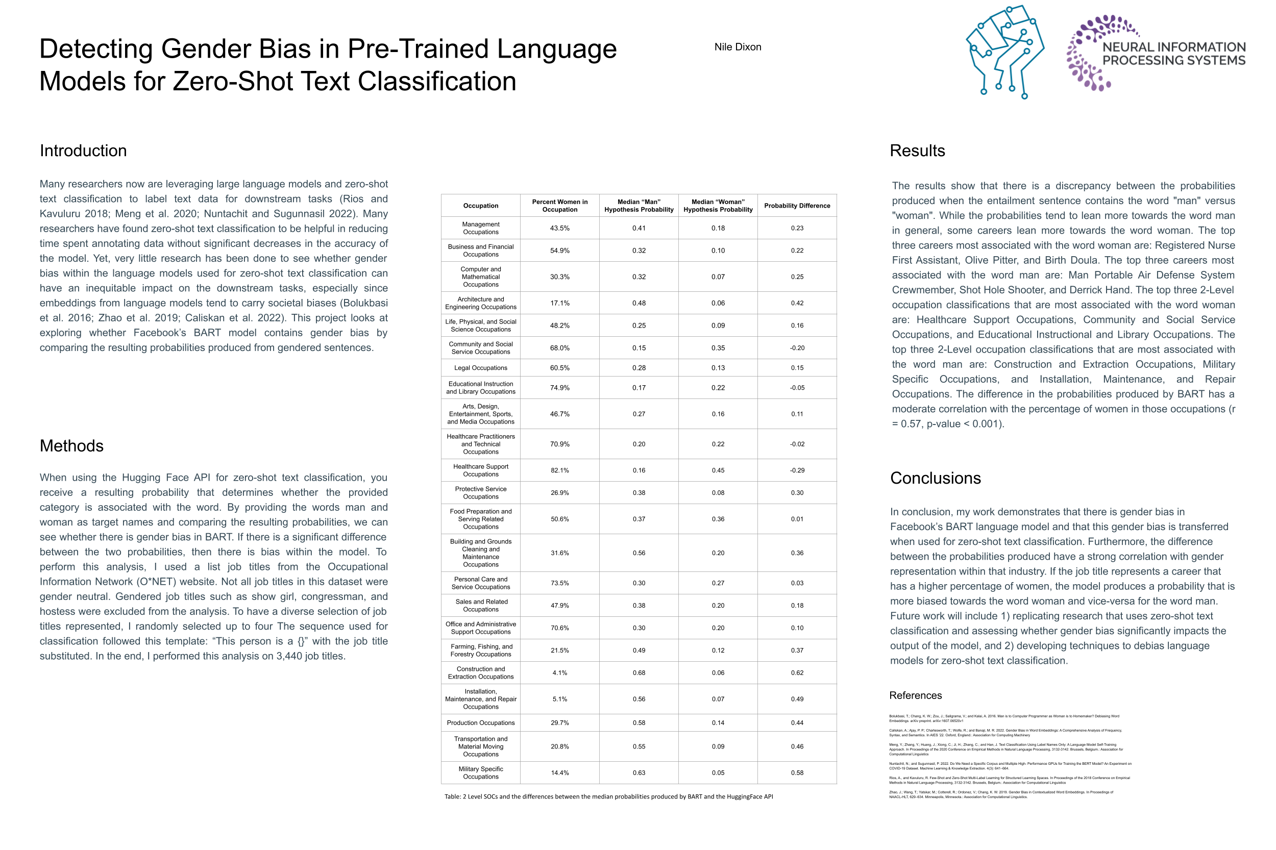NeurIPS Detecting gender bias in pre-trained language models for zero-shot text classification